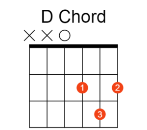 3 Basic Guitar Chords You Must Learn - Pick Up The Guitar