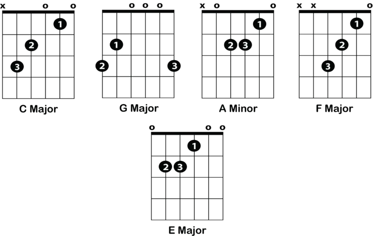 She Used To Be Mine chords by Sara Bareilles - w/Strumming Pattern ...